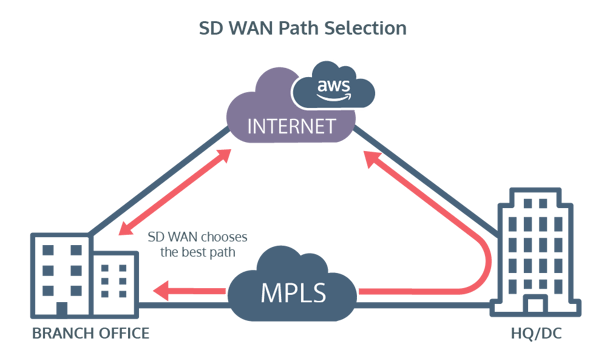 SD WAN Benefits (and how to achieve them)